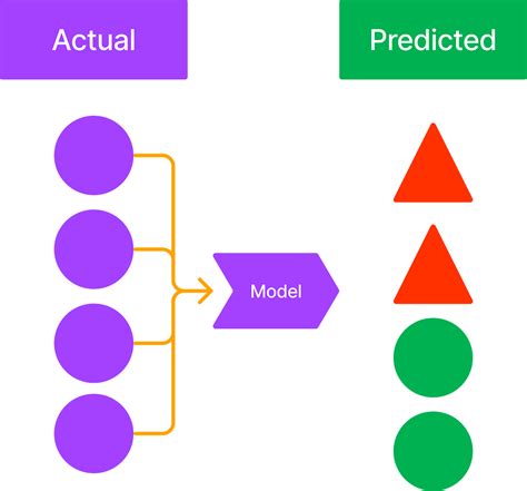 Model Accuracy For Classification Model Towards Dev