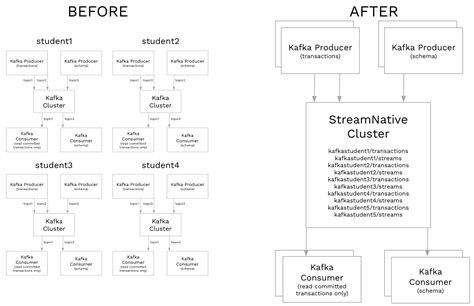 Using Pulsar Multi Tenancy With Kafka Streamnative Academy