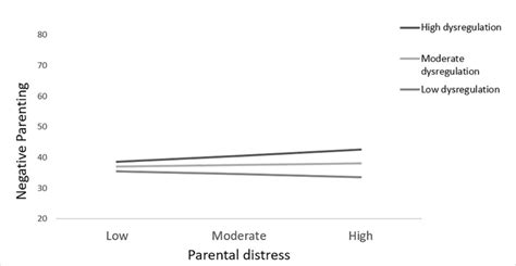 The Interactive Effect Of Emotion Dysregulation On The Relation Between Download Scientific