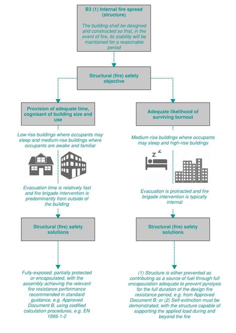 Illustration Of The Relationship Between Structural Fire Safety Download Scientific Diagram