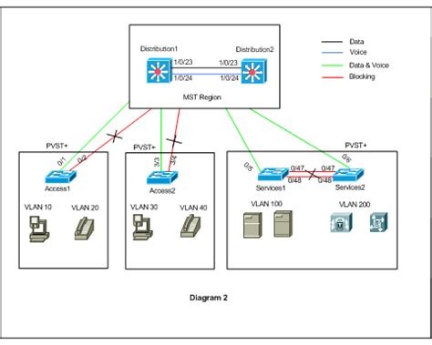Configure To Migrate Spanning Tree From PVST To MST Cisco
