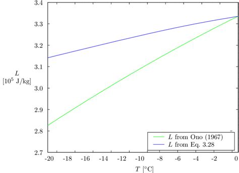 4: Latent heat of fusion for pure ice formed from an NaCl solution as a... | Download Scientific ...