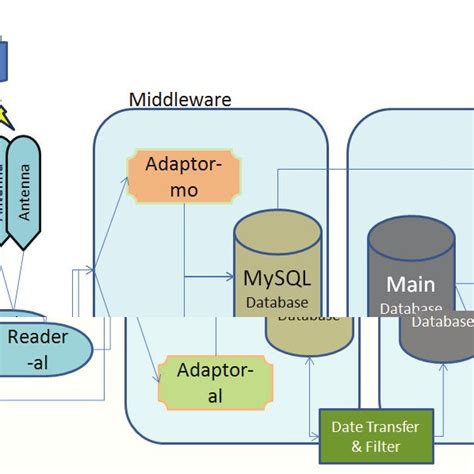 The Rfid System With The Proposed Middleware Download Scientific Diagram