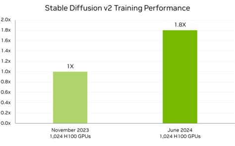 Nvidia Sets New Generative Ai Performance And Scale Records In Mlperf Training V4 0 Nvidia