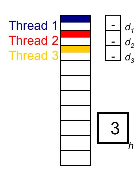 Parallel Buffer Example With Three Threads Where Threads Terminate Download Scientific Diagram
