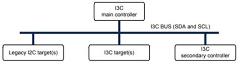 Demystifying I3c A Technical Guide