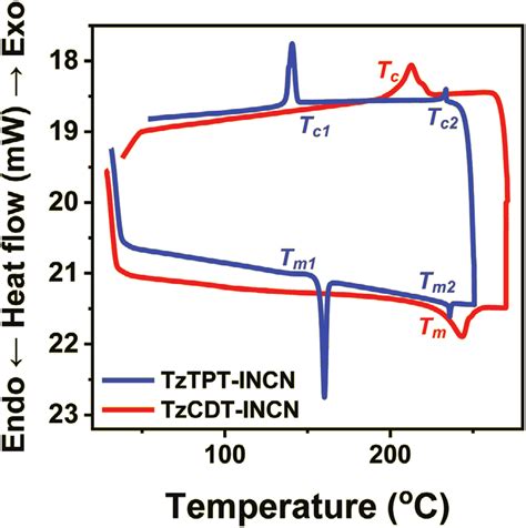 Dsc Curves Of Tztpt Incn Blue And Tzcdt Incn Red T M And T C Were Download Scientific