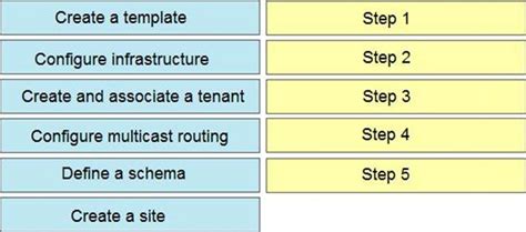 An Engineer Deploys A Cisco ACI Multi Site Orchestrator For The First Time Exam Training