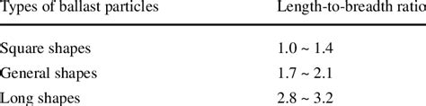 Classification Principle Of Ballast Particles Download Scientific Diagram