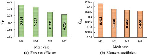 typical mesh refinement test for the regular y plan shaped building