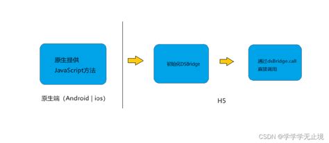 hybrid app（原生 h5）开发 csdn博客