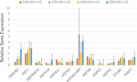 Figure 2 From Evaluation Of Biological Effects By Exposure To 60 Ghz