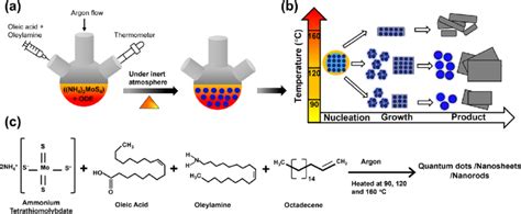 Schematic Illustrations Of The A Colloidal Synthesis Of Mos 2