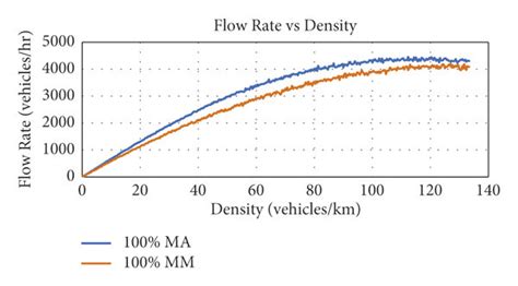 Flow Rate Vs Density Fundamental Diagrams For Different Compositions Download Scientific