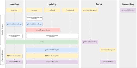 React Lifecycle Methods Class Components Life Cycle Methods By Nishra Nasar Medium