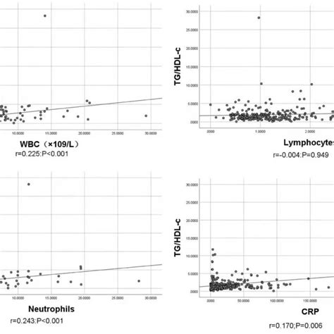 association between tg hdl c ratio and inflammatory indicators