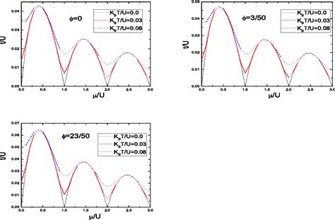 Figure 2 From A Finite Temperature Phase Diagram In Rotating Bosonic Optical Lattices Semantic