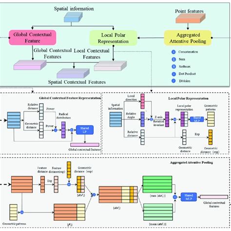 Improved Scf Module Calculating Local Contextual Features First The