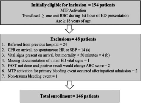 Flowchart Of Patient Selection A Unable To Calculate Shock Index Or