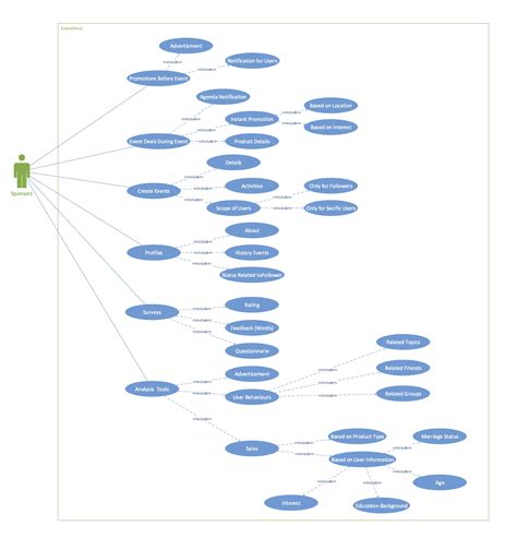 Use Case Diagram 2 Event Organiser Eventhive