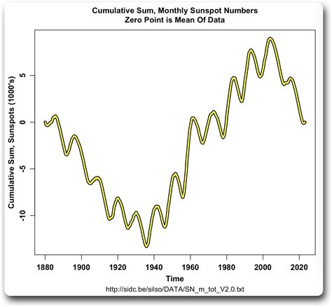 Cumsum Sunspots Mean Watts Up With That