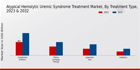 Atypical Hemolytic Uremic Syndrome Treatment Market 2034 Mrfr