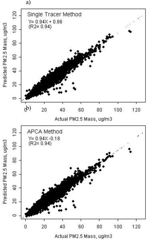 Figure 4 From A Source Apportionment Of Us Fine Particulate Matter