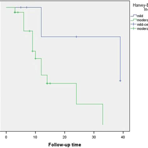 Treatment Response According To Partial Mayo Scoring Index In Patients