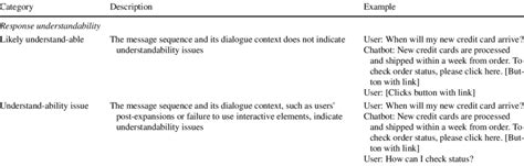 Categories For Analysing Response Understandability With Descriptions Download Scientific