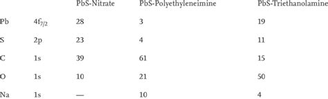 Relative Atomic Concentrations Of The Elements Obtained By Xps