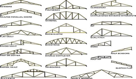 Types Of Prefab Roof Trusses Roof Trusses