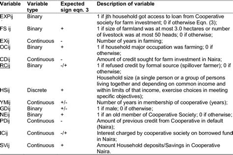 description of variables analyzed by probit regression model download