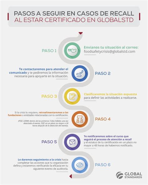 Pasos En Caso De Un Recall Global Standards