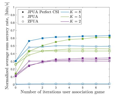 normalized average sum secrecy rate versus number of iterations of the