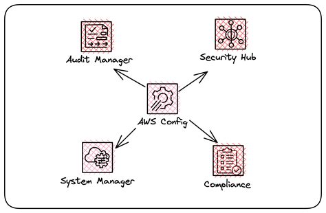 Aws Config Introduction
