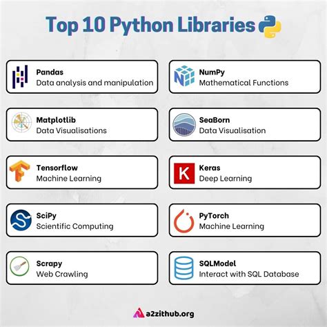 A2z It Hub Pvt Ltd On Linkedin 🐍 Unleash The Power Of Python Top 10