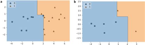 Adaboost Classification A Training And B Testing Graph Download Scientific Diagram