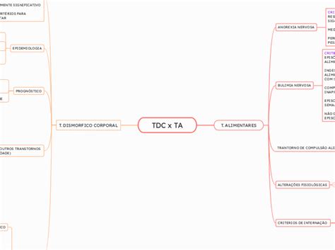 Tdc X Ta Mapa Mental