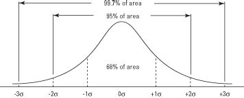 Properties Of The Normal Curve