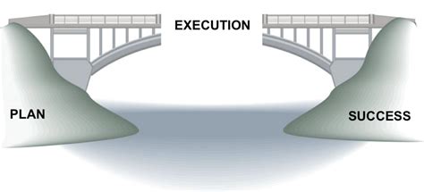 What Is Project Execution 10 Project Execution Phase Strategies