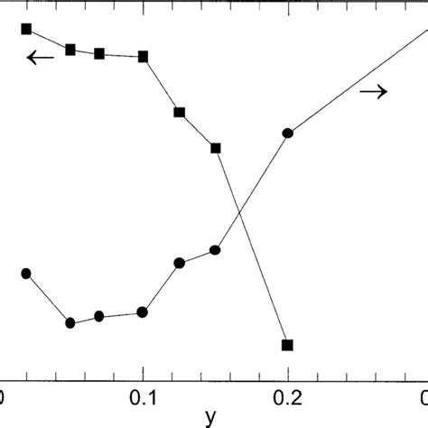 The Doping Level Dependence Of Critical Temperature Determined From