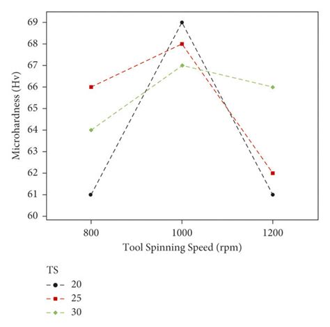 Interaction Plots Of Microhardness For A Tool Spinning Speed Versus