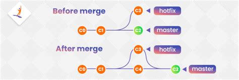 Git Rebase Vs Merge Displaying The Key Differences And Best Practices