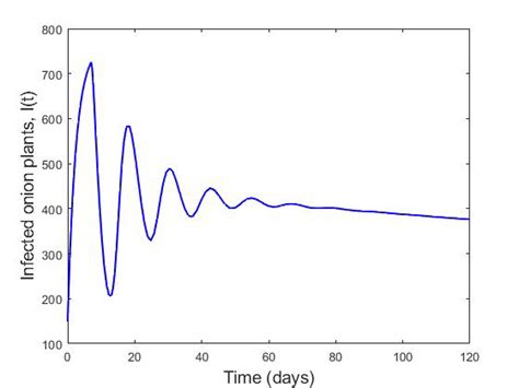 Graph Of Model 27 Where The Endemic Equilibrium Point E Is Locally