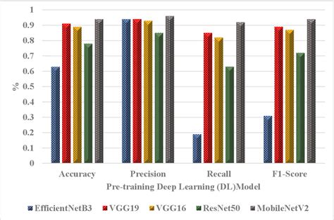 Figure From Automated Monkeypox Skin Lesion Detection Using Deep Learning And Transfer