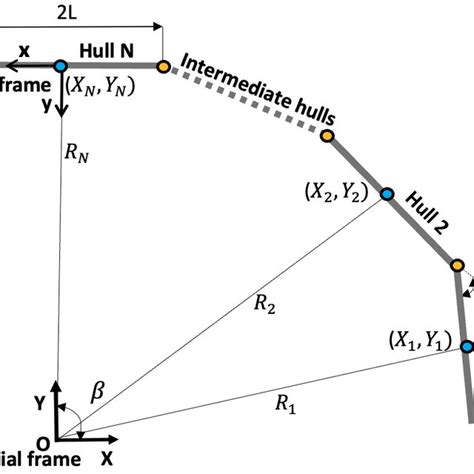 Schematic Depiction Of The Kinematic Parameters Of An N Hull Vehicle
