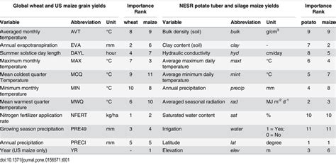 The Predictors Used For Random Forests Rf And Multiple Linear Download Table