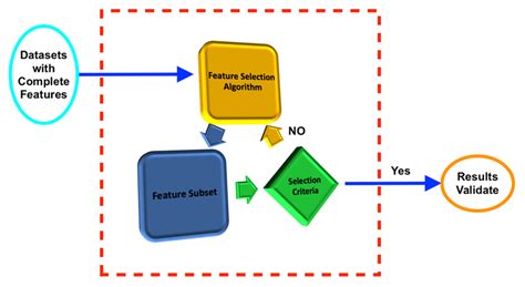 The Process Of Feature Selection Download Scientific Diagram