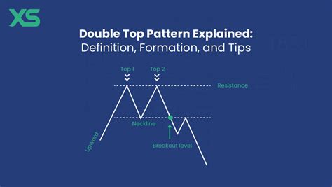 Double Top Pattern Explained Definition And Tips Xs