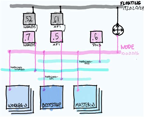 Openshift 4 On Openstack Networking And Installation Gui Free Life